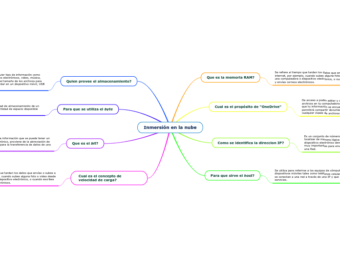Inmersión en la nube - Mind Map